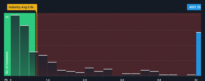 What Baazeem Trading Company's (TADAWUL:4051) 934% Share Price Gain Is ...
