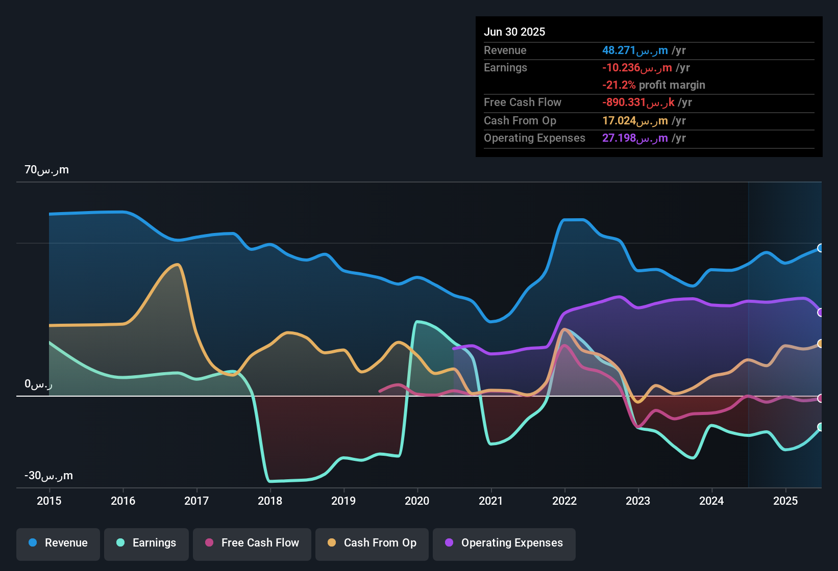 Arab Sea Information Systems Second Quarter 2025 Earnings: ر.س0.04 loss per share (vs ر.س0.08 ...