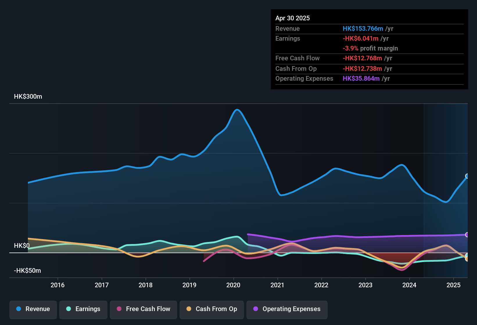 SG Group Holdings Full Year 2025 Earnings: HK$0.19 loss per share (vs HK$0.54 loss in FY 2024)