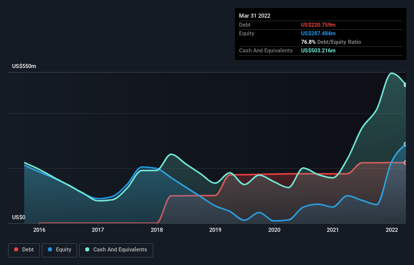 Dynavax Technologies (NASDAQ:DVAX) Could Easily Take On More Debt | Nasdaq