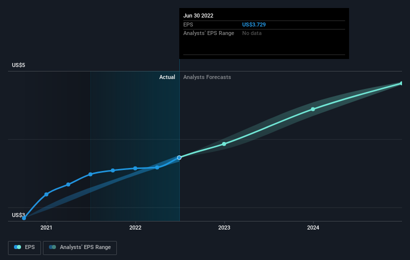 Investing in Ensign Group (NASDAQ:ENSG) five years ago would have ...