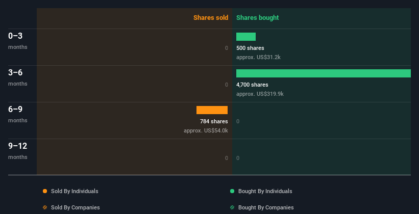 Great news for HCI Group, Inc. (NYSE:HCI): Insiders acquired stock in ...