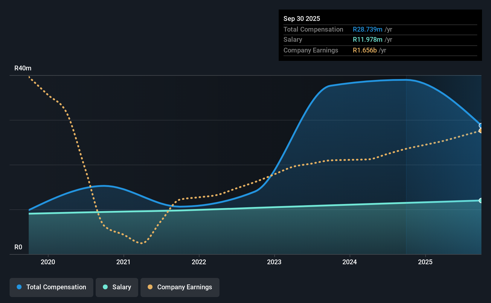 Netcare Limited's (JSE:NTC) CEO Compensation Is Looking A Bit Stretched ...
