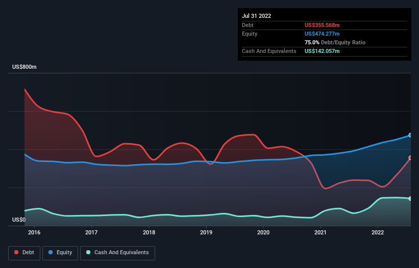 Is Titan Machinery (NASDAQ:TITN) Using Too Much Debt? | Nasdaq
