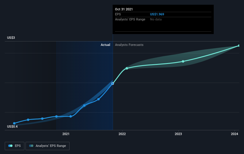 Titan Machinery (NASDAQ:TITN) shareholders have earned a 17% CAGR over ...