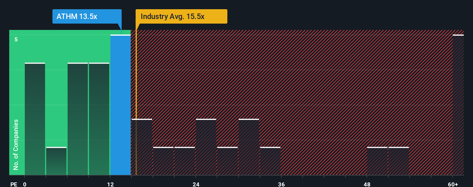 There's No Escaping Autohome Inc.'s (NYSE:ATHM) Muted Earnings
