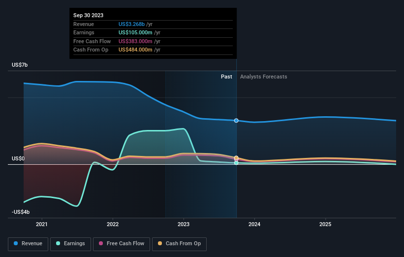 Sinclair Third Quarter 2023 Earnings: Revenues Beat Expectations, EPS Lags
