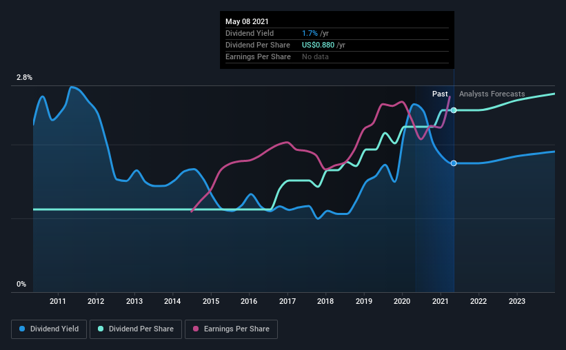 Should You Buy Heartland Financial USA, Inc. (NASDAQ:HTLF) For Its ...