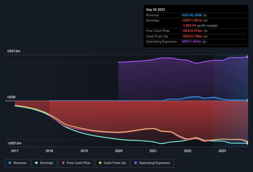 Rail Vision Third Quarter 2023 Earnings: US$0.93 loss per share (vs US$1.39 loss in 3Q 2022)