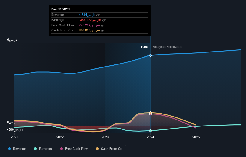 Zamil Industrial Investment Full Year 2023 Earnings: ر.س5.62 loss per share (vs ر.س2.90 loss in ...