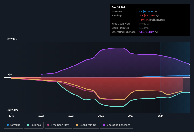 Kronos Bio Full Year 2024 Earnings: US$1.43 loss per share (vs US$1.95 loss in FY 2023)