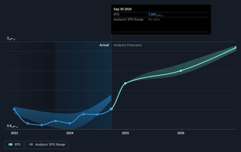Investing in Bank AlJazira (TADAWUL:1020) five years ago would have ...