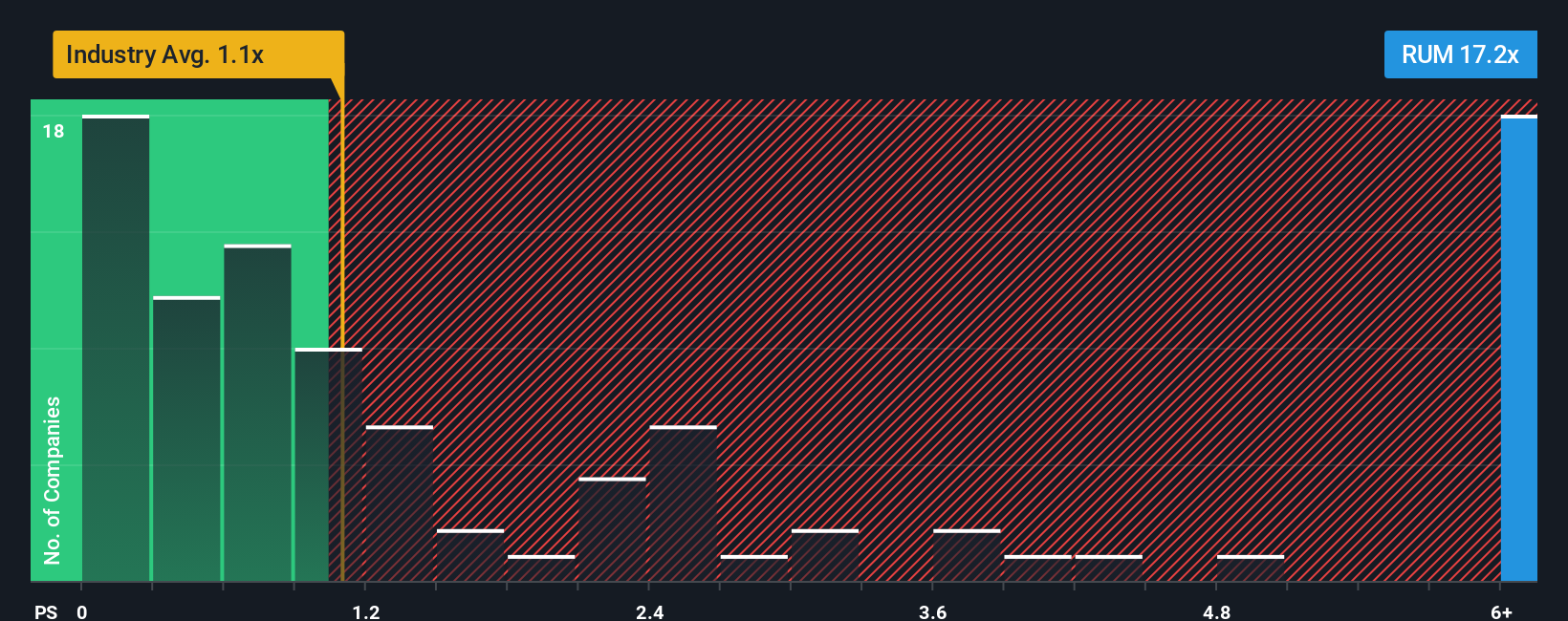 Rumble Inc.'s (NASDAQ:RUM) Share Price Is Still Matching Investor ...