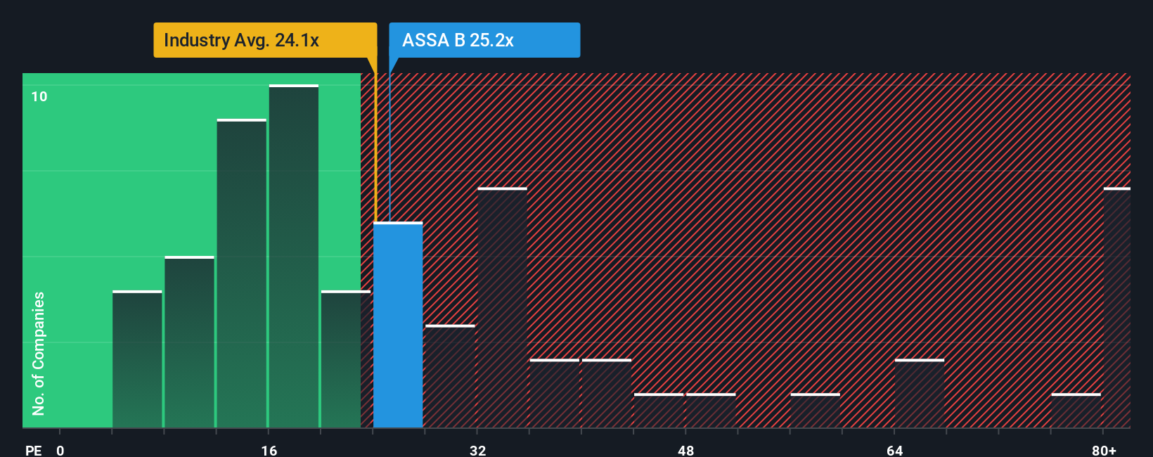 Investor Optimism Abounds ASSA ABLOY AB (publ) (STO:ASSA B) But Growth ...