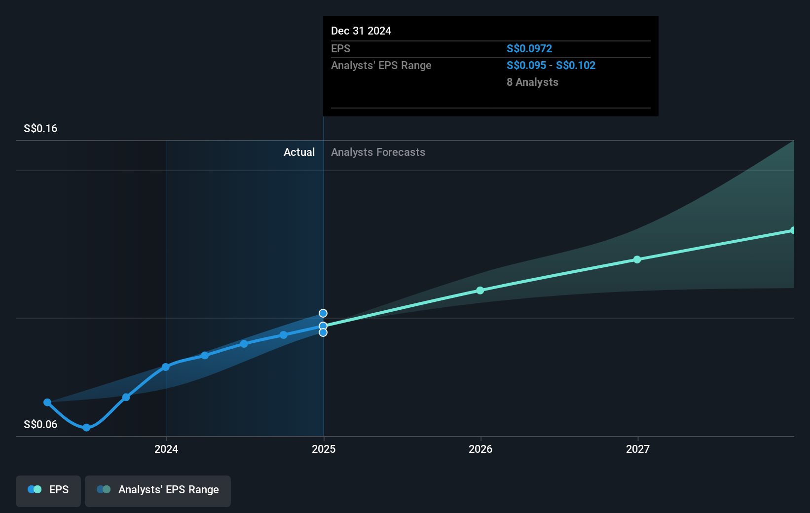 ComfortDelGro's (SGX:C52) one-year total shareholder returns outpace ...