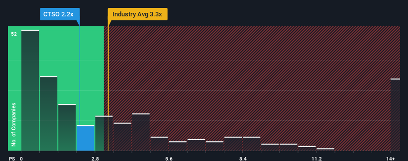 The Market Lifts Cytosorbents Corporation (NASDAQ:CTSO) Shares 43% But ...