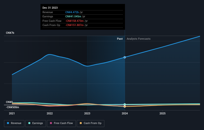 Renrui Human Resources Technology Holdings Full Year 2023 Earnings: EPS: CN¥0.27 (vs CN¥0.048 ...