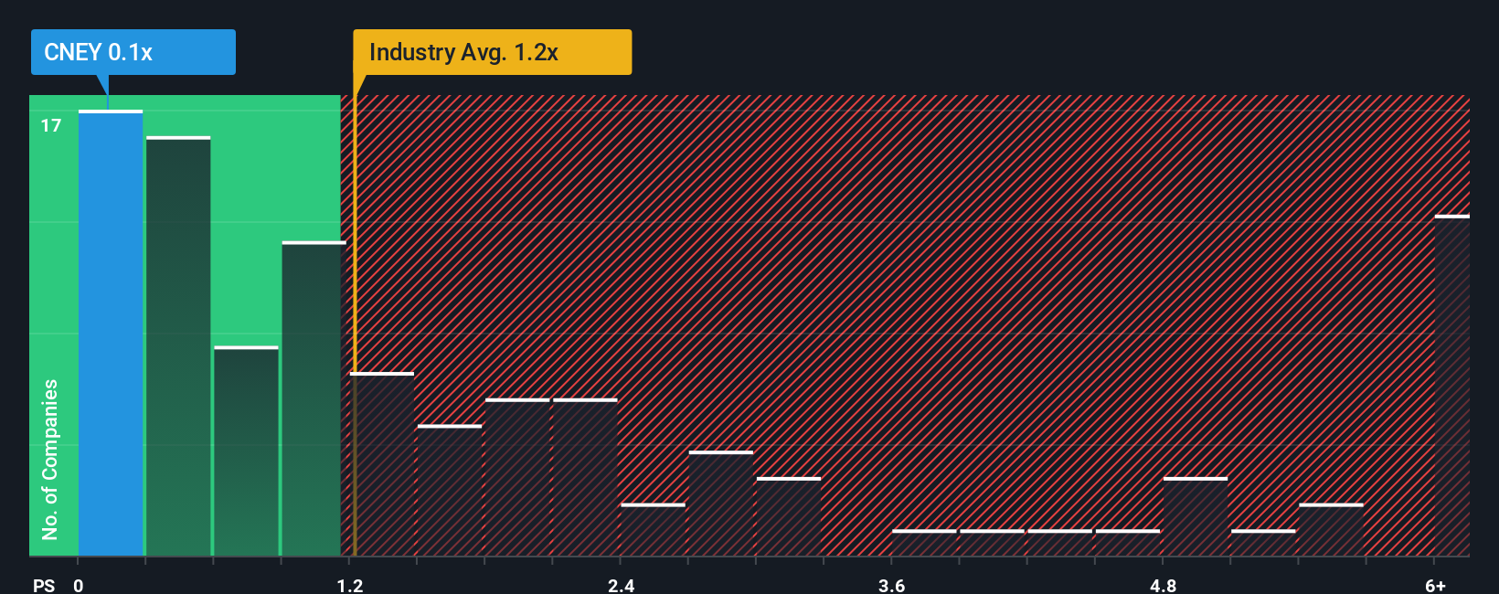 CN Energy Group. Inc.'s (NASDAQ:CNEY) Shares Leap 37% Yet They're Still ...