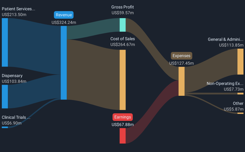Oncology Institute Full Year 2023 Earnings: US$0.92 loss per share (vs US$0.001 profit in FY 2022)