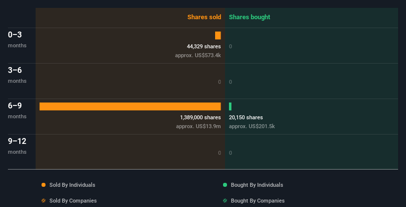 Have Insiders Sold Credo Technology Group Holding Ltd (NASDAQ:CRDO ...