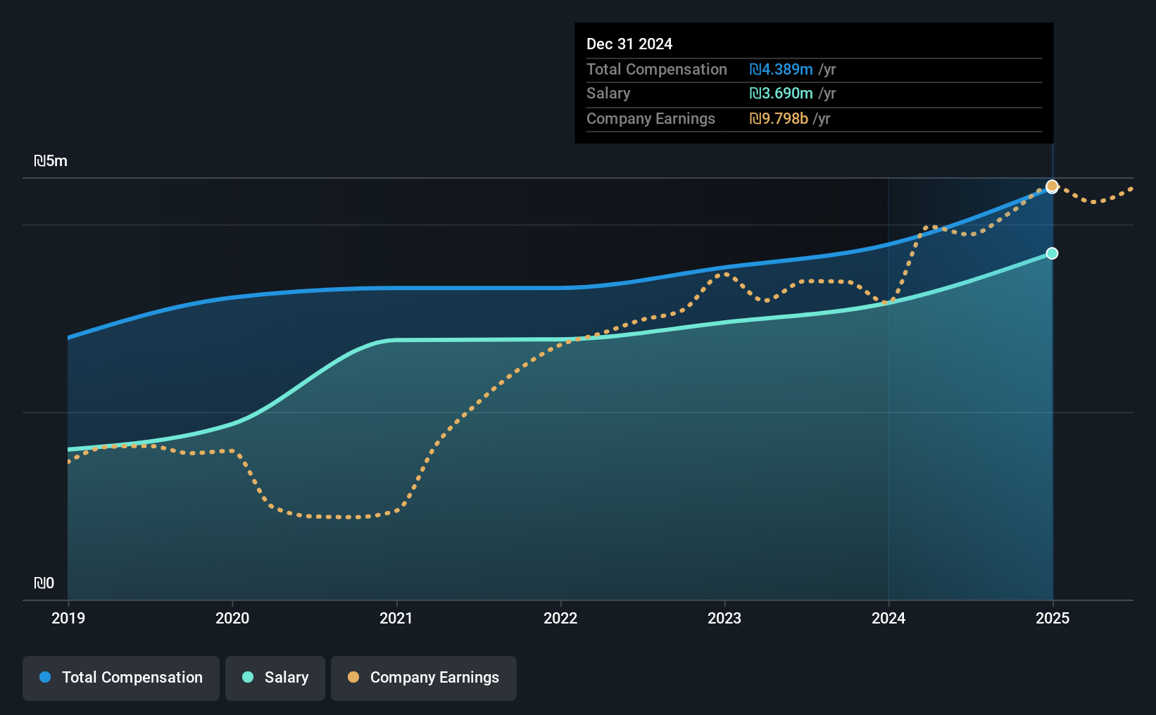 Bank Leumi le-Israel B.M.'s (TLV:LUMI) CEO Compensation Is Looking A Bit Stretched At The Moment ...