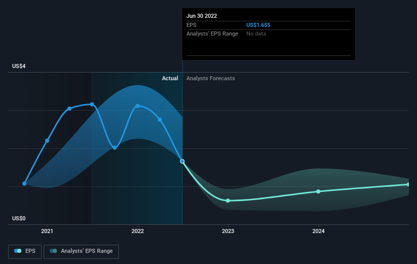 Overstock.com (NASDAQ:OSTK) shareholders have earned a 21% CAGR over ...