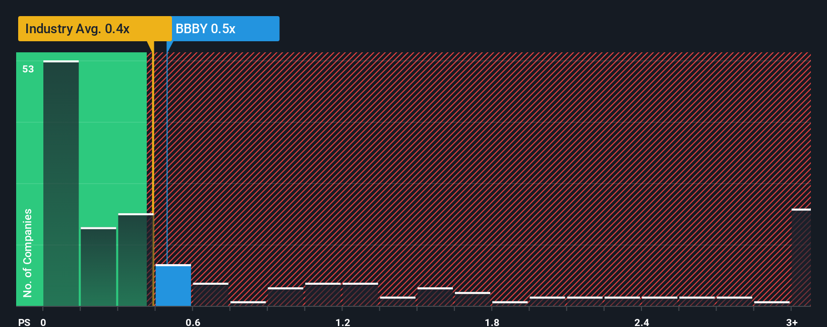Some Bed Bath & Beyond, Inc. (NYSE:BBBY) Shareholders Look For Exit As ...