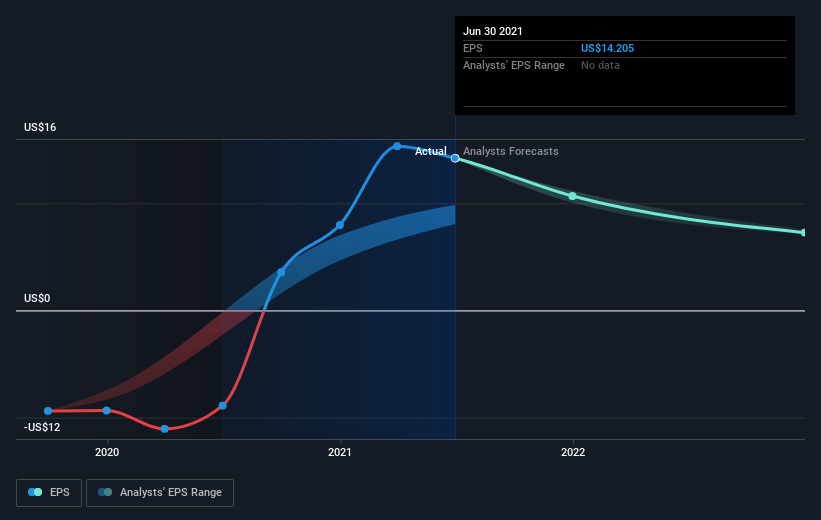 Investing in Bunge (NYSE:BG) a year ago would have delivered you a 71% ...