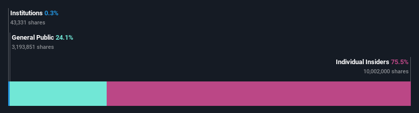 Insiders the biggest winners as Huadi International Group Co., Ltd.'s ...