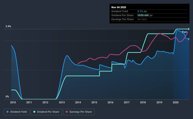 Sound Financial Bancorp, Inc. (NASDAQ:SFBC) Looks Interesting, And It's ...