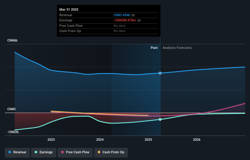 Yatsen Holding First Quarter 2025 Earnings: CN¥0.058 loss per share (vs CN¥1.16 loss in 1Q 2024)