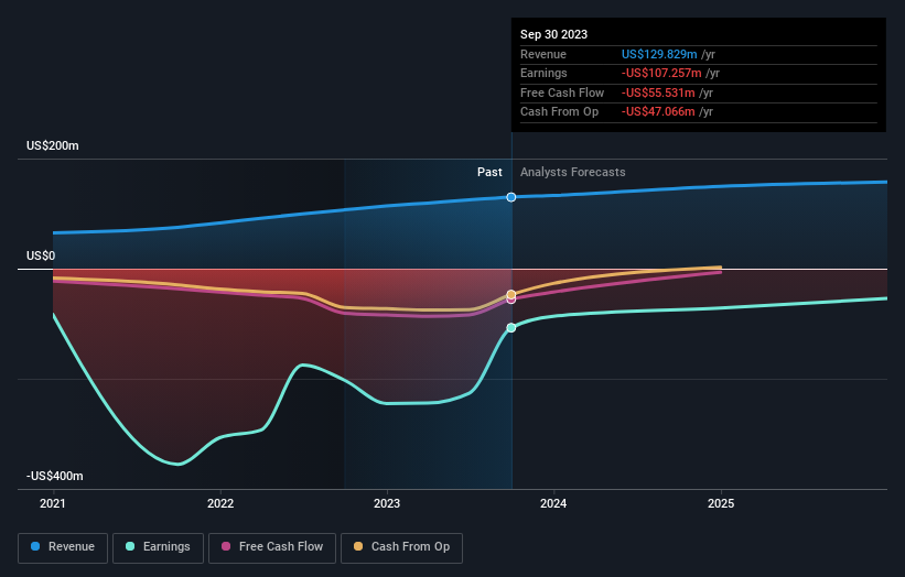 FiscalNote Holdings Third Quarter 2023 Earnings: EPS Beats Expectations, Revenues Lag