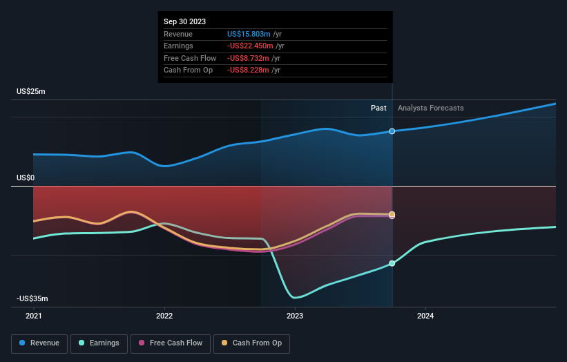 Peraso Third Quarter 2023 Earnings: US$21.79 loss per share (vs US$0.20 loss in 3Q 2022)