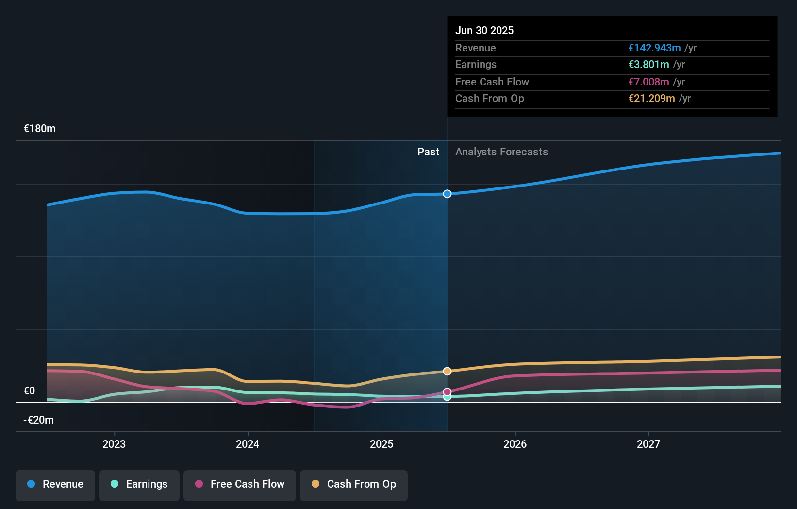 Vista Alegre Atlantis SGPS Second Quarter 2025 Earnings: EPS: €0.015 (vs €0.014 in 2Q 2024 ...