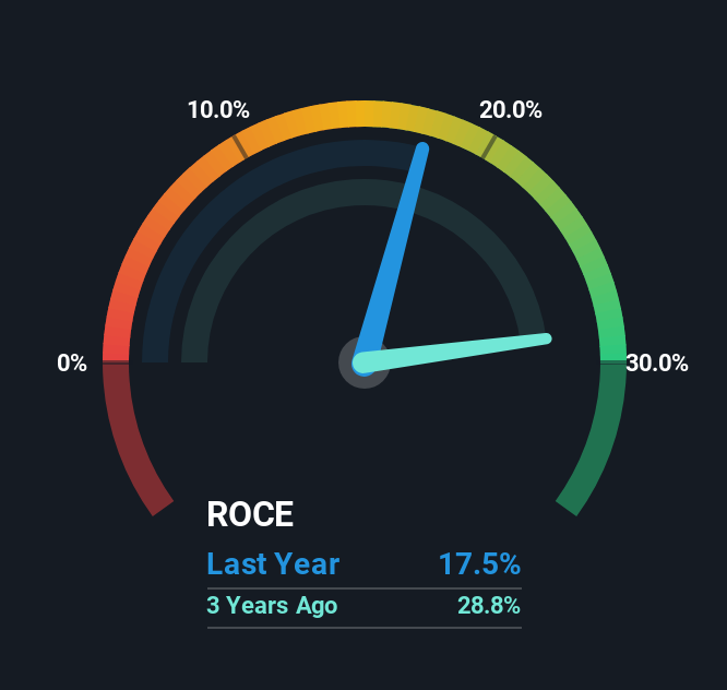 Returns At Timken India (NSE:TIMKEN) Are On The Way Up - Simply Wall St ...