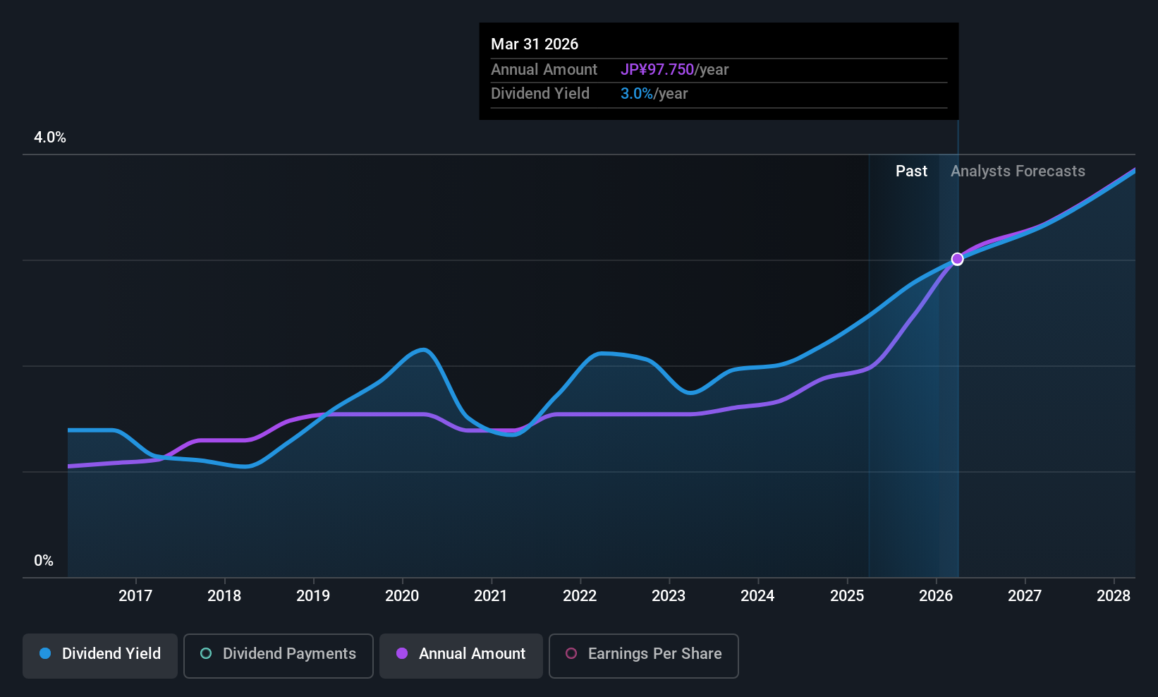 Stanley Electric's (TSE:6923) Upcoming Dividend Will Be Larger Than ...