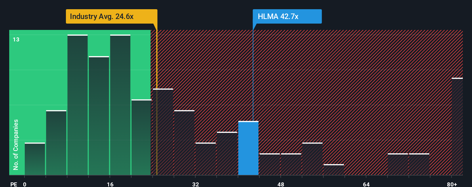 Halma plc's (LON:HLMA) Business Is Yet to Catch Up With Its Share Price ...