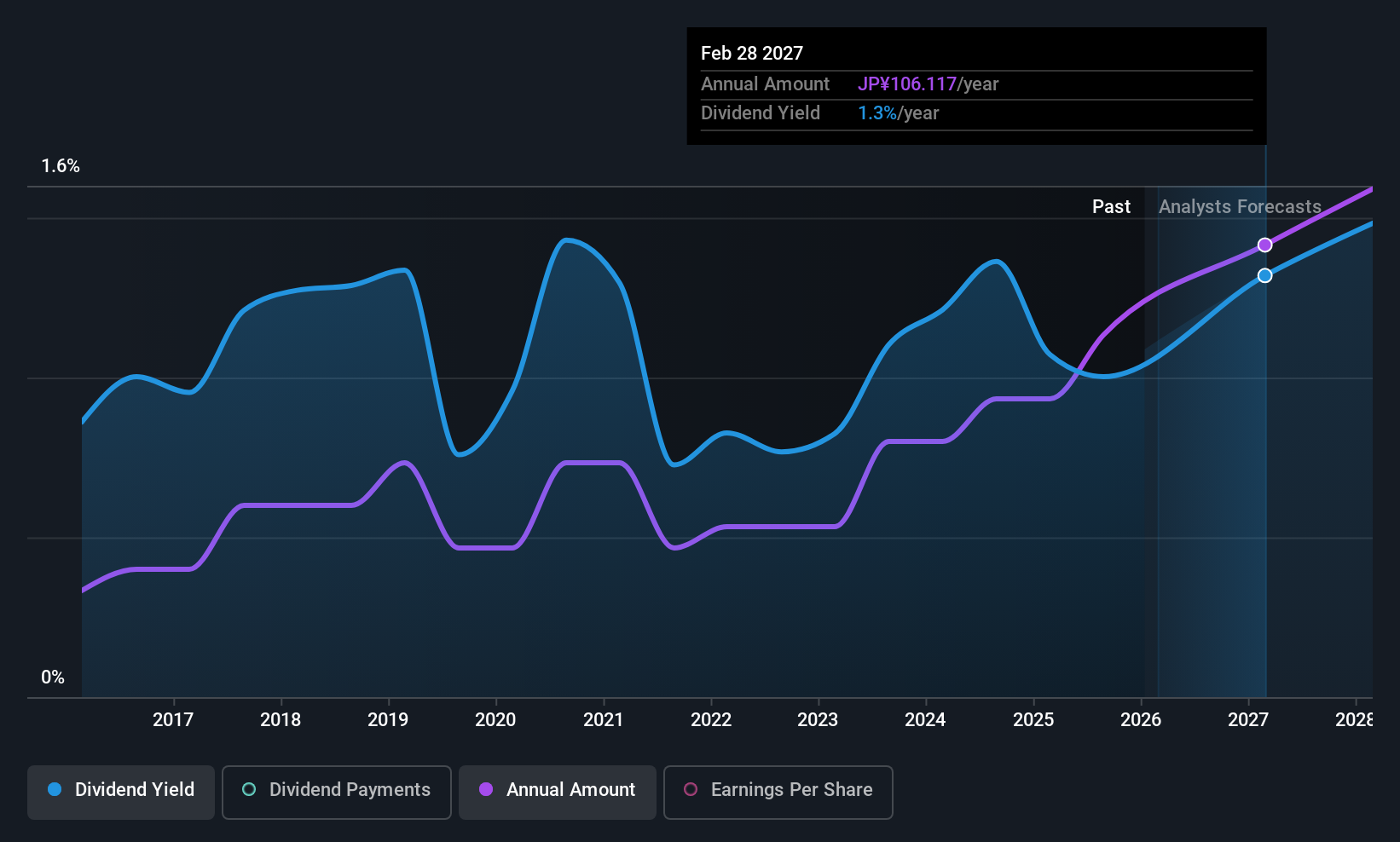 Toho (TSE:9602) Will Pay A Larger Dividend Than Last Year At ¥62.50 ...