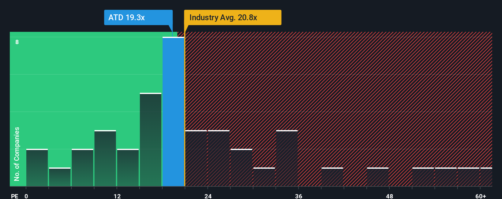 Some Shareholders Feeling Restless Over Alimentation Couche-Tard Inc.'s ...