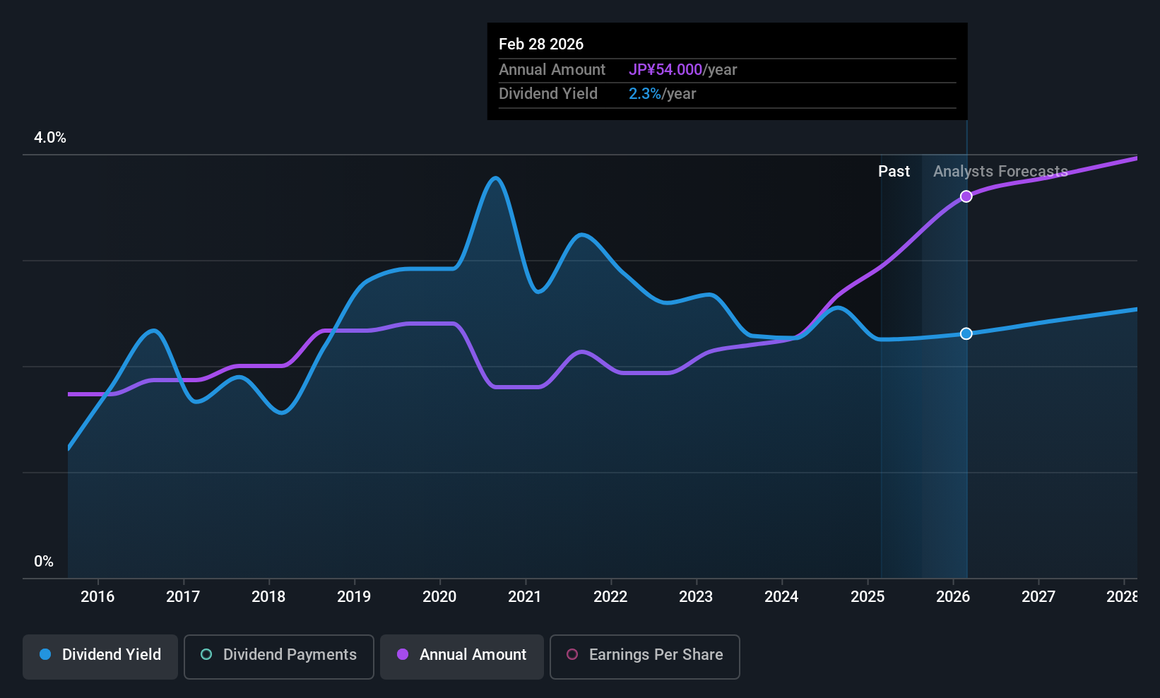 J.フロント リテイリング株式会社（東証:3086）の配当について(東証:3086) の配当について - Simply Wall St News