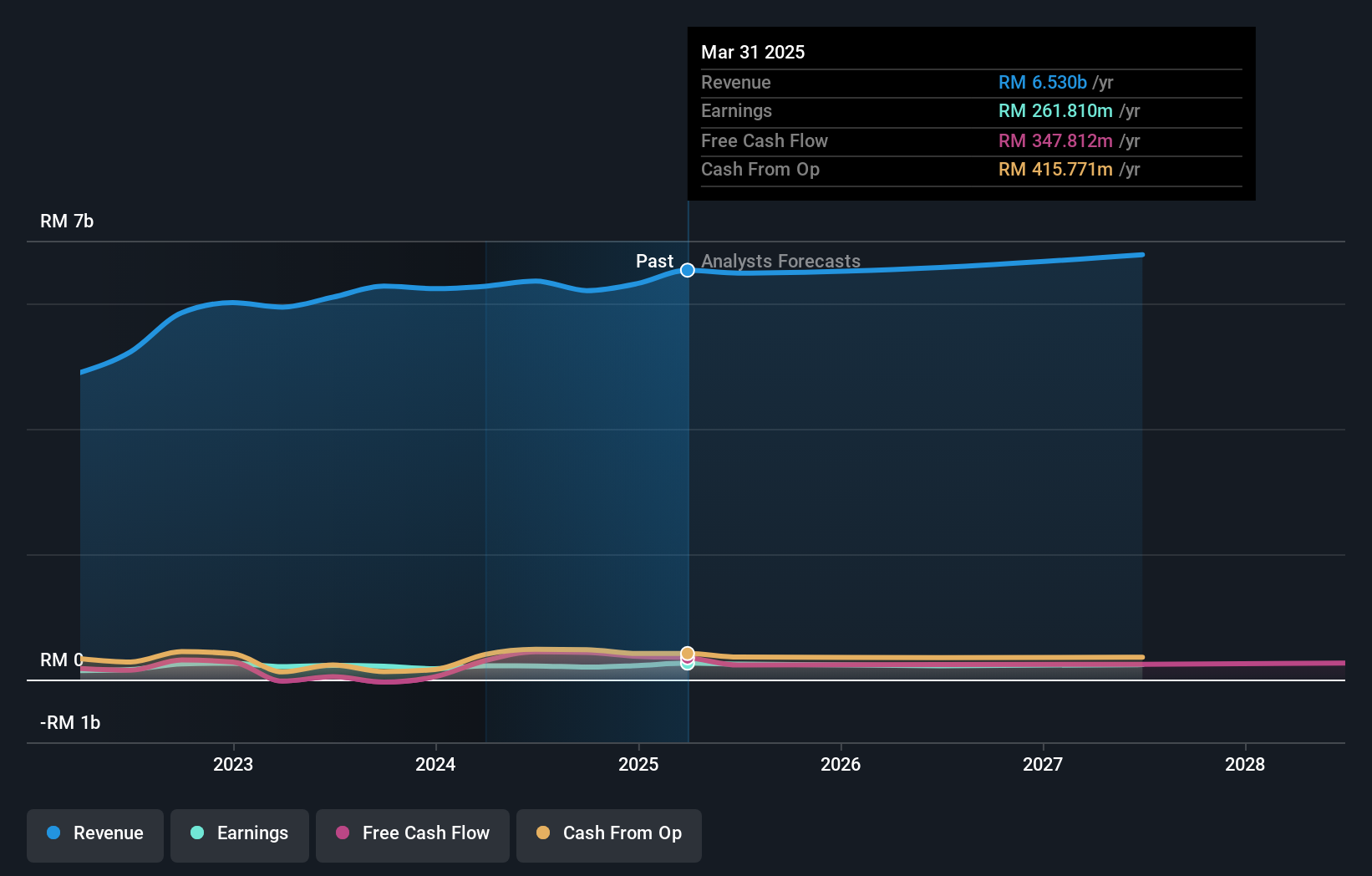 Positive earnings growth hasn't been enough to get Sports Toto Berhad (KLSE:SPTOTO) shareholders ...