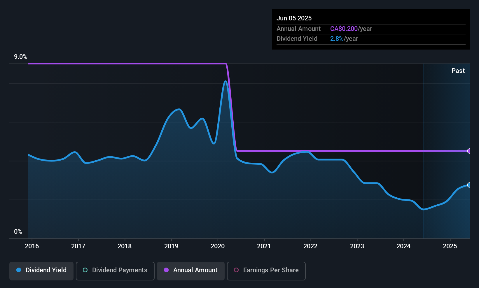 Computer Modelling Group (TSE:CMG) Is Reducing Its Dividend To CA$0.01 ...