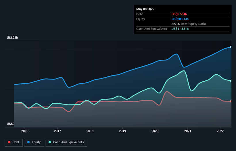 Costco Wholesale (NASDAQ:COST) Seems To Use Debt Rather Sparingly | Nasdaq
