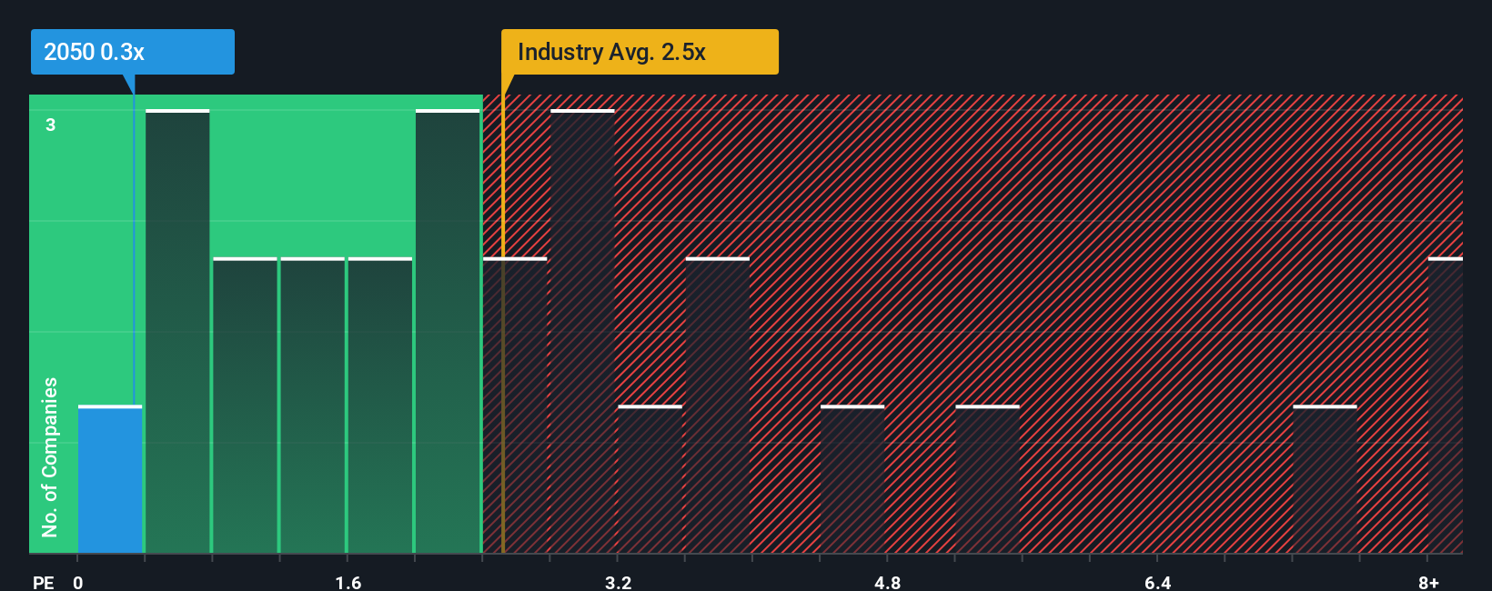 Market Still Lacking Some Conviction On Savola Group Company (TADAWUL:2050)