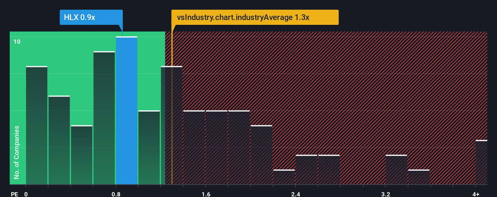 With Helix Energy Solutions Group, Inc. (NYSE:HLX) It Looks Like You'll ...