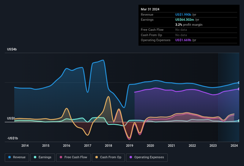 BGC Group First Quarter 2024 Earnings: EPS: US$0.10 (vs US$0.051 in 1Q 2023)