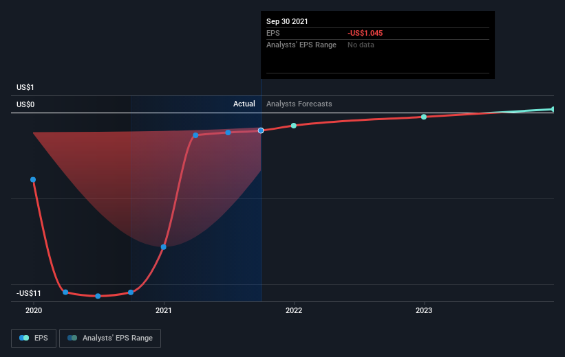 When Can We Expect A Profit From Oil States International, Inc. (NYSE ...