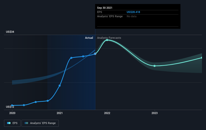Investors in Northrop Grumman (NYSE:NOC) have made a decent return of 78% over the past five ...