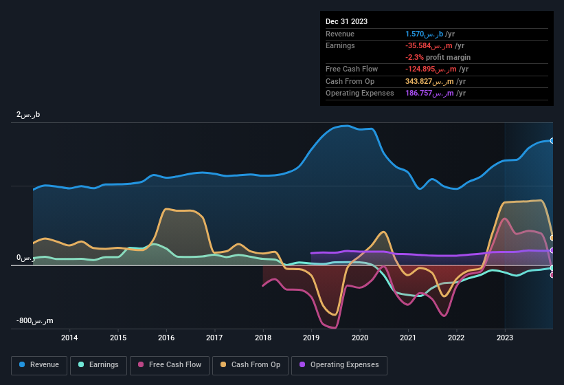 Saudi Public Transport Full Year 2023 Earnings: ر.س0.28 loss per share (vs ر.س0.73 loss in FY 2022)