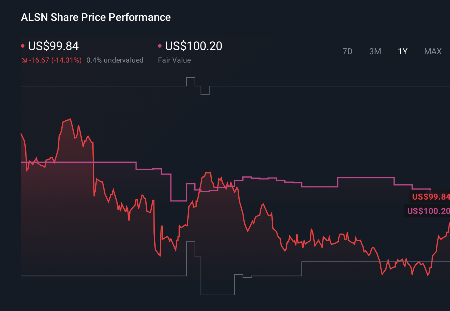 Is Allison Transmission Still Attractive After Recent Share Price Rebound?